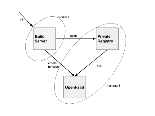 Deploying a private registry in Docker Swarm · Lucas Roesler